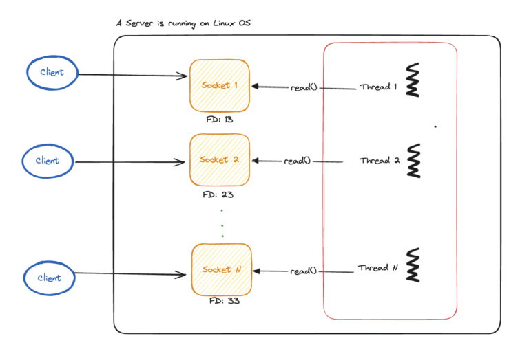 5 Linux I/O Models Explained: Blocking to Async (with Code)