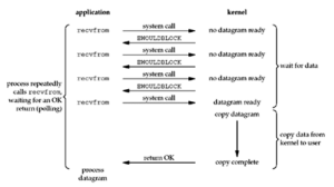 5 Linux I/O Models Explained: Blocking to Async (with Code)