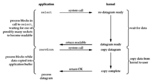 5 Linux I/O Models Explained: Blocking to Async (with Code)