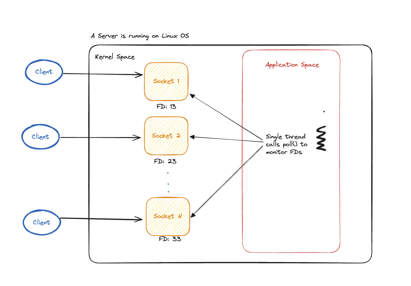 5 Linux I/O Models Explained: Blocking to Async (with Code)