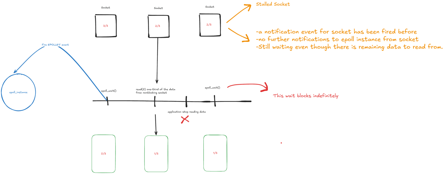5 Linux I/O Models Explained: Blocking to Async (with Code)